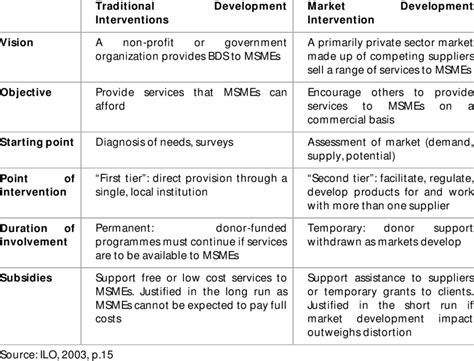 comparison of the two approaches download table
