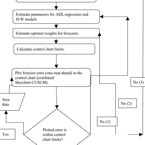 Shewhart Control Chart Download Scientific Diagram