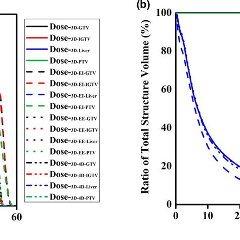 A Comparison Of Dvhs In Different Dose Distributions Download Scientific Diagram