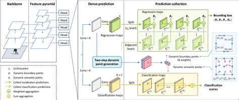 Figure 1 From Pdnet Toward Better One Stage Object Detection With Prediction Decoupling