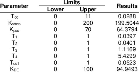 Pso Optimization Limits And Results Download Scientific Diagram