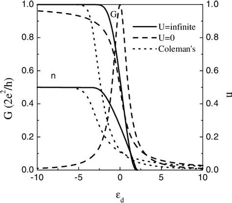 The Linear Conductance Through The Qd And The Electron Occupation