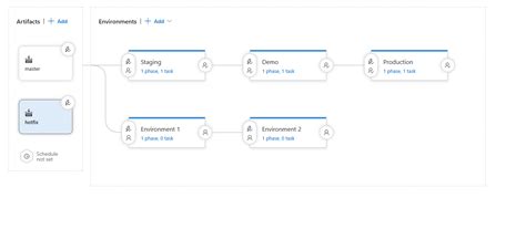 Azure Devops Trigger Specific Environment From Specific Artifact