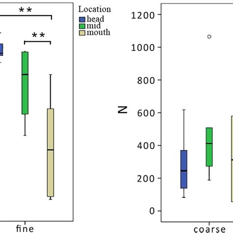 Boxplot Representation Of Diversity Indices Shannon Index H′ And