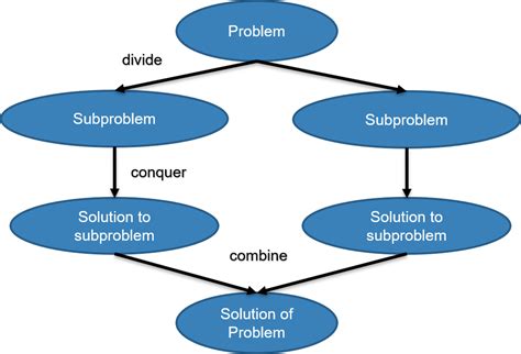 Algoritma Dan Struktur Data Merge Sort Dan Quick Sort