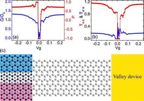 Characters Of Valley Polarized Current Injection From Bilayer Graphene