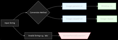 String To Integer Conversion In Java Java Convert String To Int Simplified Learning Blog