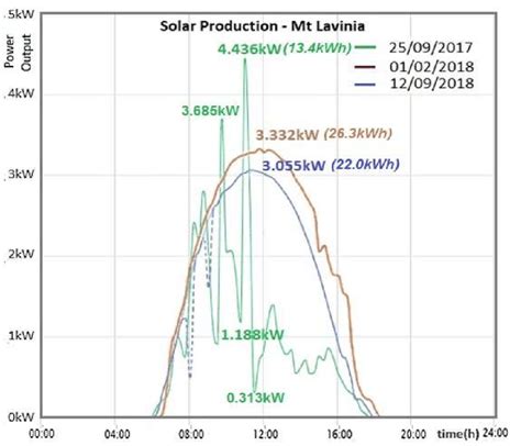 Average Monthly Solar Output Over The 4 Year Period Download Scientific Diagram
