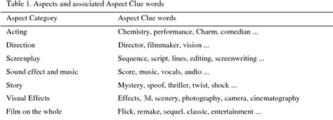 Table 1 From Semi Supervised Aspect Based Sentiment Analysis For Movies Using Review Filtering