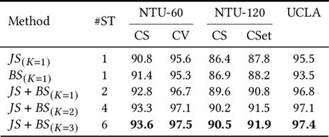 Table From Self Relational Graph Convolution Network For Skeleton Based Action Recognition