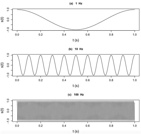 Three Cosine Functions With Respective Fundamental Frequencies F Download Scientific