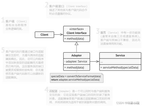 结构型之适配器设计模式结构件做适配的目的是什么 Csdn博客
