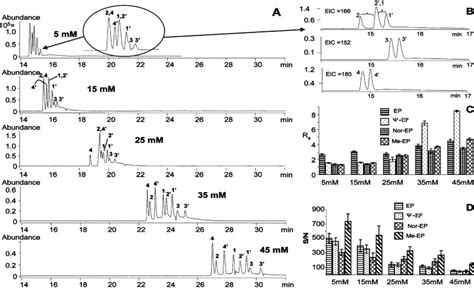 Electropherograms And Plots Showing The Effect Of Poly L Sucl