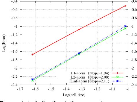 Figure 2 From An Implicit Discontinuous Galerkin Method For The