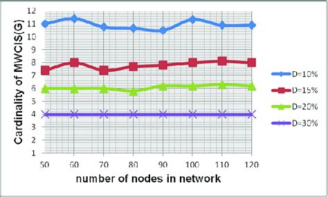 average number of nodes of the minimum w cis g when d ∈ {10 15 download scientific diagram