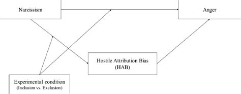 Conceptual Model Depicting The Moderator Role Of Experimental Condition Download Scientific
