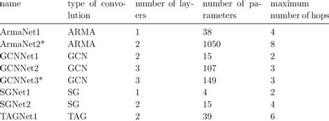 Properties Of Models Number Of Parameters Denotes The Number Of