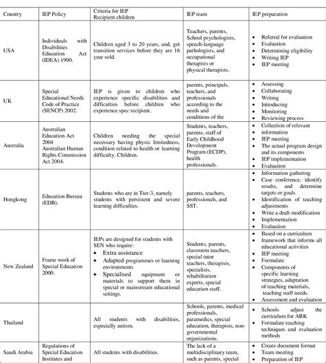 Figure 1 From A Review On Individualized Educational Program In Some Countries Semantic Scholar