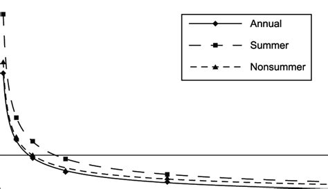 Mean Spatial Coefficients Of Variation Cv And Fitted Power Law