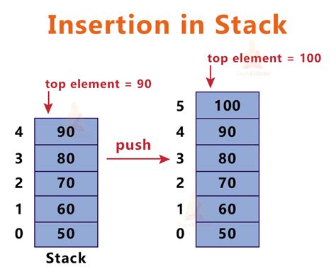 Execute Code From Stack C Implement A Stack In C Programming Wheceg