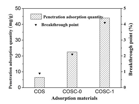 Nanomaterials Free Full Text Modified Camellia Oleifera Shell Carbon With Enhanced