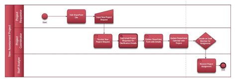 Ultimate Guide To Process Documentation Smartsheet