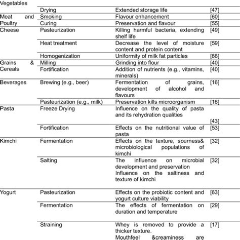 Effects Of Food Processing On Different Food Materials Download Scientific Diagram