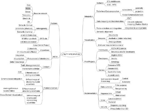 Integrating Gis Utility Data In The Uk