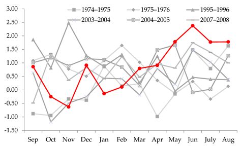 Water Free Full Text Improved Forecasting Of Extreme Monthly Reservoir Inflow Using An