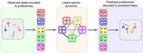 논문 리뷰 Behavior Inspired Neural Networks For Relational Inference