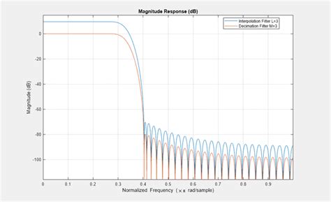 Decimators Interpolators Design In MATLAB Documentation