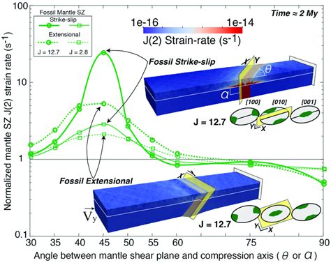 3 Strain Localization As A Function Of The Angle Between The Fossil
