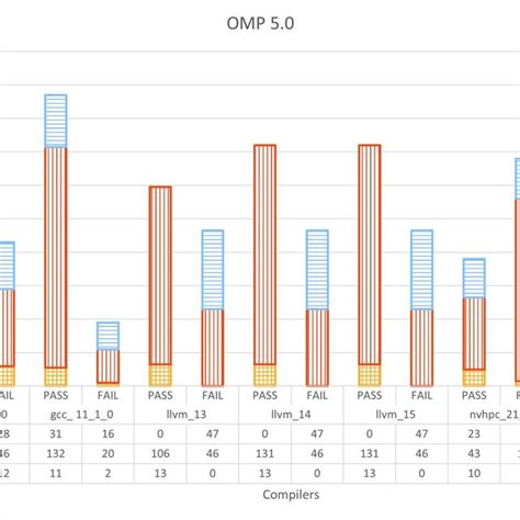 openmp version 5 0 on summit this plot shows the tests written in c