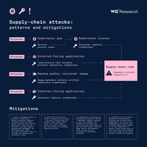 Supply Chain Attack Examples At Seth Struth Blog