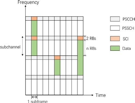 Figure 1 From Design And Analysis Of A Short Term Sensing Based Resource Selection Scheme For C
