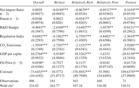 Estimated Coefficients Of The Random Effects Model Download