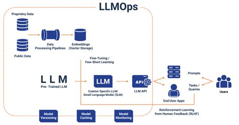 Llmops—benefits Implementation And Best Practices Nexla