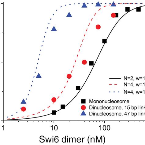 swi6 binding to non methylated mono and dinucleosomes binding curves