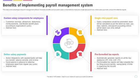 Human Resource Management System Benefits Of Implementing Payroll Management System Ppt Template