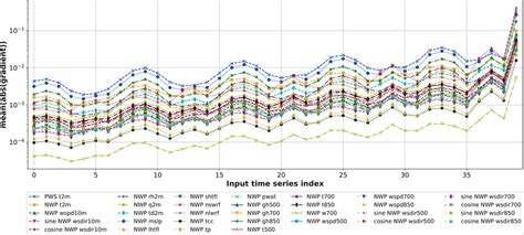 Feature Importance Based On The Average Absolute Gradients For Each Download Scientific