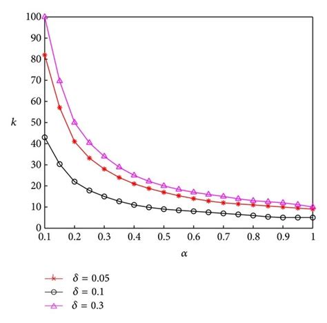 Correlation Between K And α With Given Different δ Download