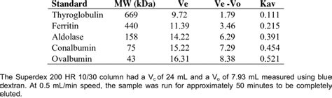 1 Elution Data For Standard Calibration Curve Using Size Exclusion