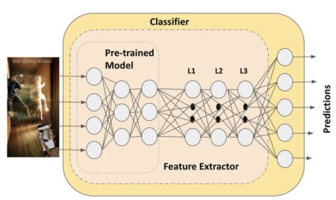 Classification And Feature Extraction Model Within The Example Based