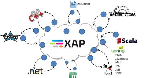 Platform Interoperability
