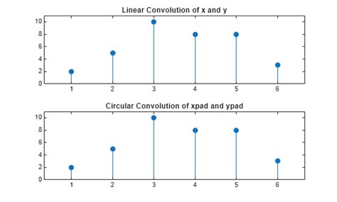 Linear And Circular Convolution Matlab And Simulink Mathworks Italia