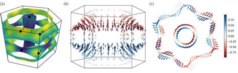Examples Of Fermi Surfaces And Two Dimensional Slices Produced By Download Scientific Diagram