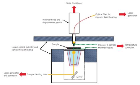 Nanoindentation Nanoscience Instruments Nanoindentation Nanoscience Instruments