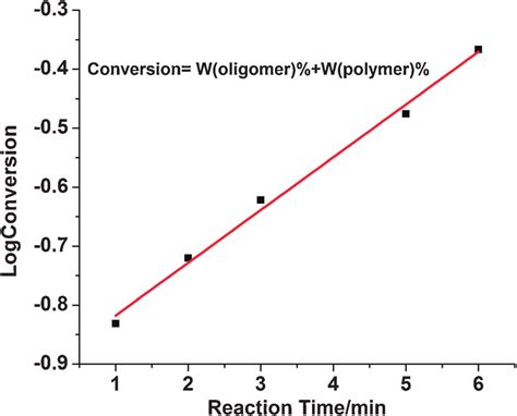 First Order Kinetics At The Initial Stage Of The Polymerization