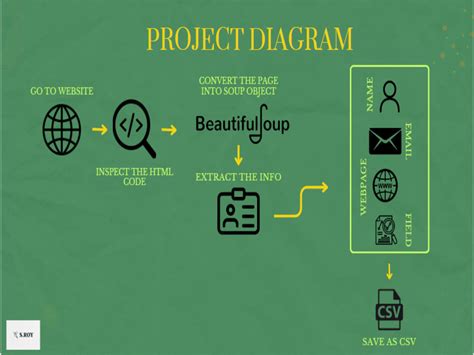 Real LIfe Data Science Project Create A Database Of Professors Of USA Upwork