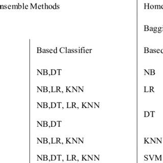 The ML Algorithms And Models Used In This Experiment Download Scientific Diagram